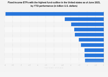 U.S: top fixed income ETFs YTD outflow performance 2023| Statista