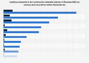 Romania: Companies in the construction materials production industry by ...
