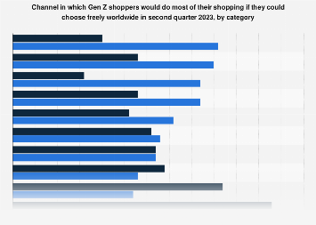 Online vs in-store: Gen Z shopper preference by category 2023| Statista