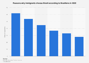 Why immigrants choose Brazil 2022| Statista