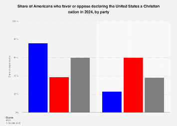 U.S. Christian nation favorability by party 2024| Statista