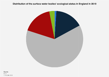 Surface waters' ecological status in England | Statista