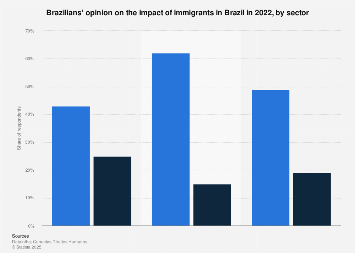 Opinion on the impact of migrants in Brazil 2022| Statista