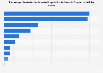 Source of water pollution in England by sector| Statista