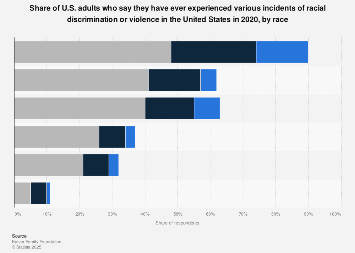 Share of U.S. adults who experienced racial discrimination or violence ...