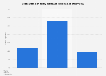 Expectation on wage increase Mexico 2023| Statista
