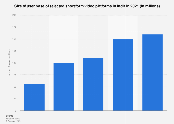India: user base of selected SFV apps | Statista