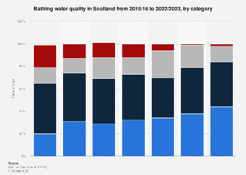 Bathing water quality in Scotland 2023| Statista