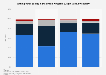 Bathing water quality in the UK 2023 by country| Statista