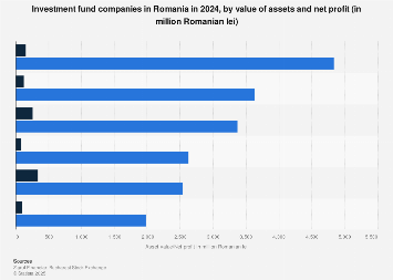 Romania: Investment fund companies by value of assets and net profit ...