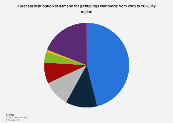 Jackup rigs demand share by world region 2023-2028| Statista