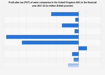 Profits of water companies in the UK 2022| Statista