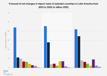 Forecast of net import values Latin America 2023-2025 | Statista