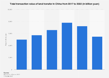 China: land transfer fees 2022| Statista