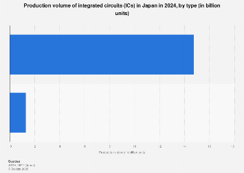 Japan: integrated circuits production volume by type 2024| Statista