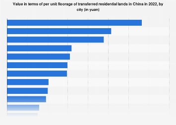 China: value per square meter of transferred residential lands by city ...