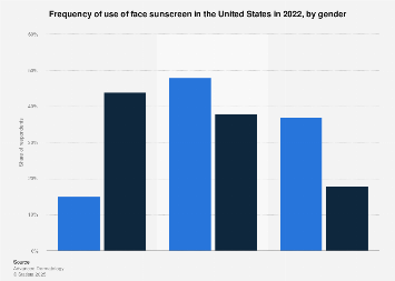 U.S.: face sunscreen usage frequency by gender 2022| Statista