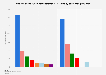 Greece: election results 2023| Statista