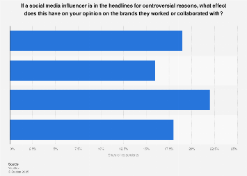 Effect of influencer scandals on brands Germany| Statista