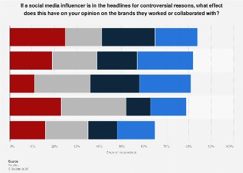 Influencer scandals effect brands Germany, by age| Statista
