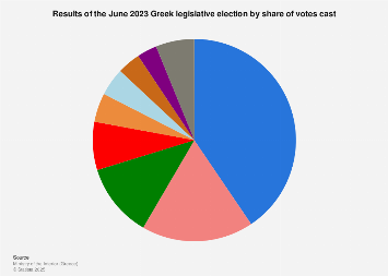 Greece: votes cast in election June 2023| Statista