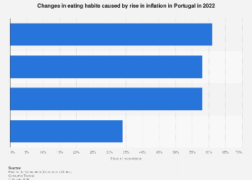 Portugal: eating changes due to rising inflation 2022| Statista