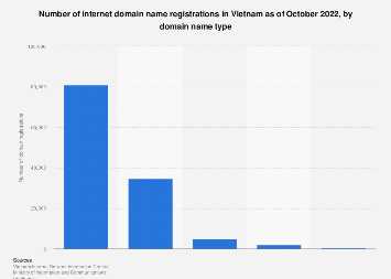 Vietnam: domain name registrations per domain name type 2022| Statista