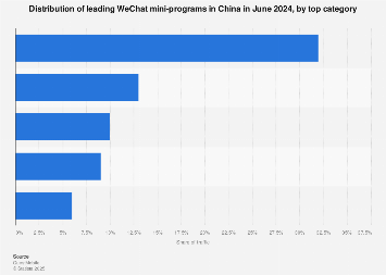 China: major WeChat mini-program categories 2024| Statista