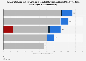 Norway: shared mobility vehicles 2022| Statista