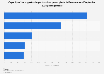 Capacity of major solar PV plants in Denmark 2024| Statista