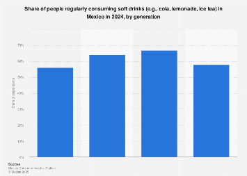 Soft drinks popularity by generation in Mexico| Statista