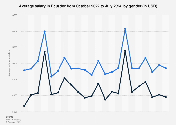 Average salary by gender Ecuador 2024| Statista