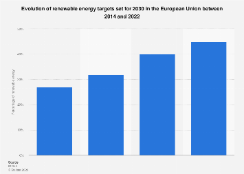 EU: evolution of 2030 renewable targets| Statista