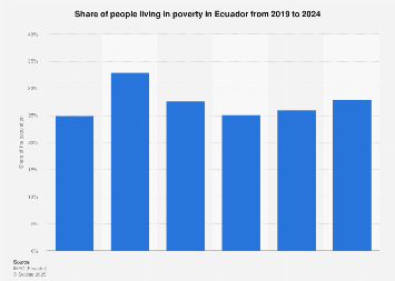 Poverty rate Ecuador 2024| Statista