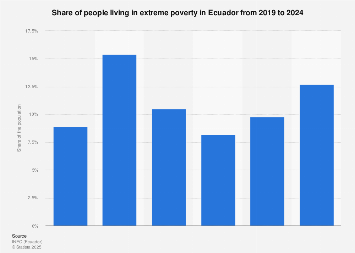 Extreme poverty rate Ecuador 2024| Statista