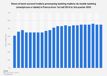 France: mobile banking usage 2025| Statista