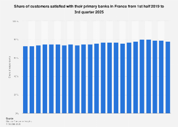 France: satisfaction with primary bank 2025| Statista