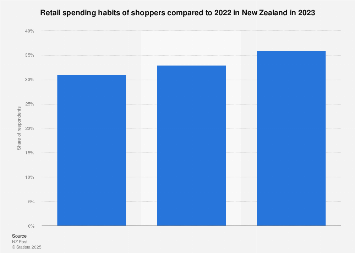 New Zealand: shopper retail spending habits compared to the previous ...