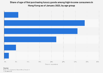 Hong Kong: age of first luxury goods purchases by age group 2023| Statista