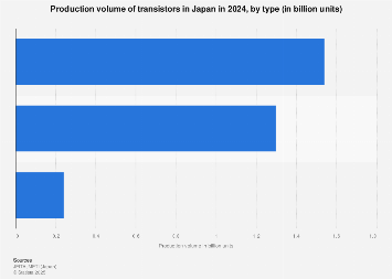 Japan: transistors production volume by type 2024| Statista