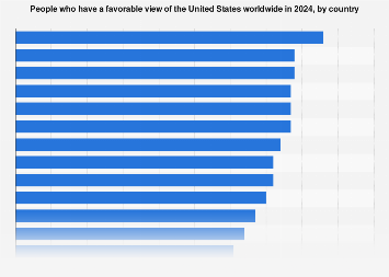U.S. approval rating by country 2024| Statista