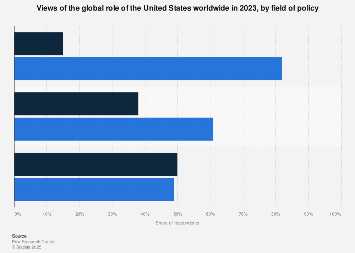 Views of the United States' global role worldwide 2023| Statista