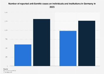 Anti-Semitic attacks Germany, by those affected| Statista