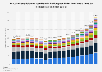 EU military spending by country 2005-2023| Statista