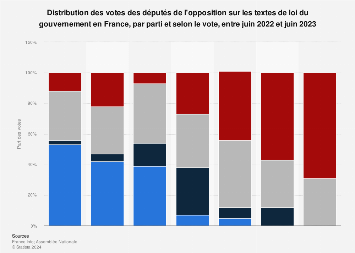 Assemblée nationale : partis d'opposition soutenant le plus le gouvernement | Statista