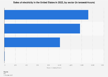 U.S.: electricity sold by sector 2022| Statista