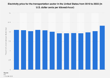 U.S.: transportation electricity prices 2010-2022| Statista