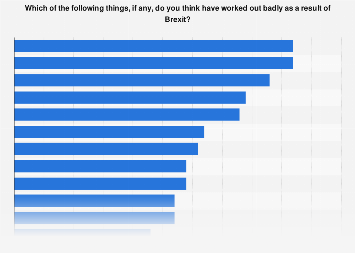 Brexit negative effects survey 2023| Statista