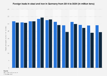 Steel and iron foreign trade Germany 2024| Statista