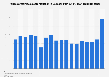Stainless steel production volume germany 2021| Statista